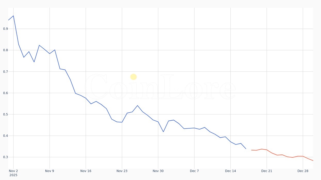 Predicción del precio a corto plazo de Jito