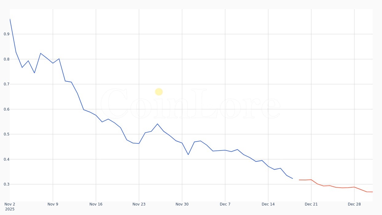 Jito краткосрочный прогноз курса
