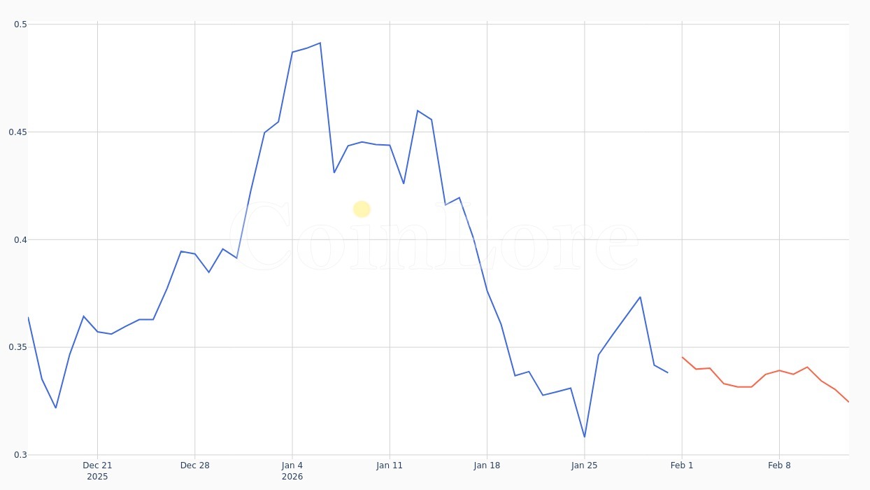 Jito kısa vadeli fiyat tahmini