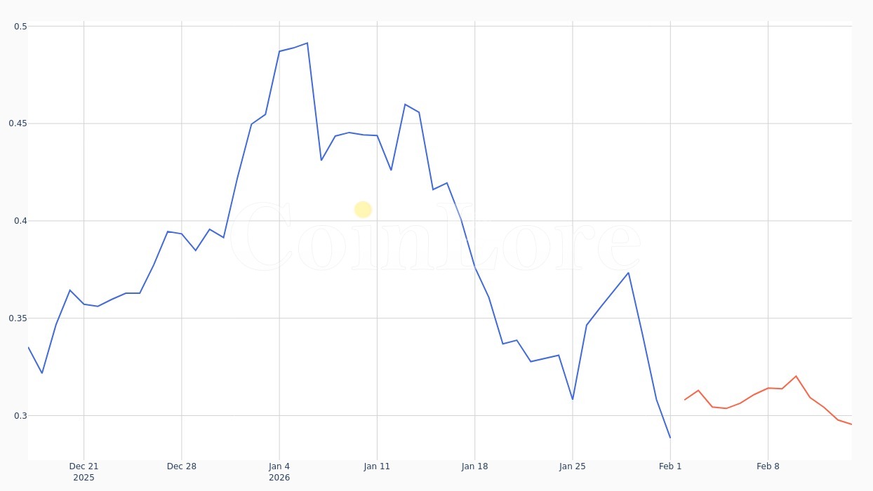 Predicción del precio a corto plazo de Jito