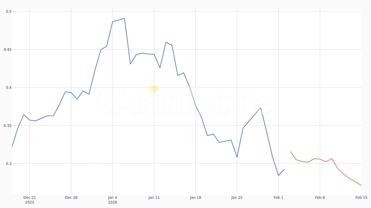 Jito краткосрочный прогноз курса