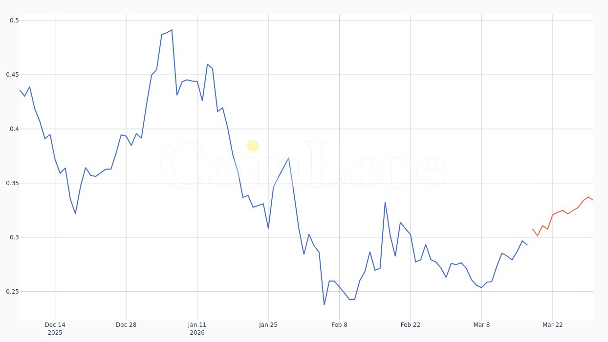Jito kısa vadeli fiyat tahmini