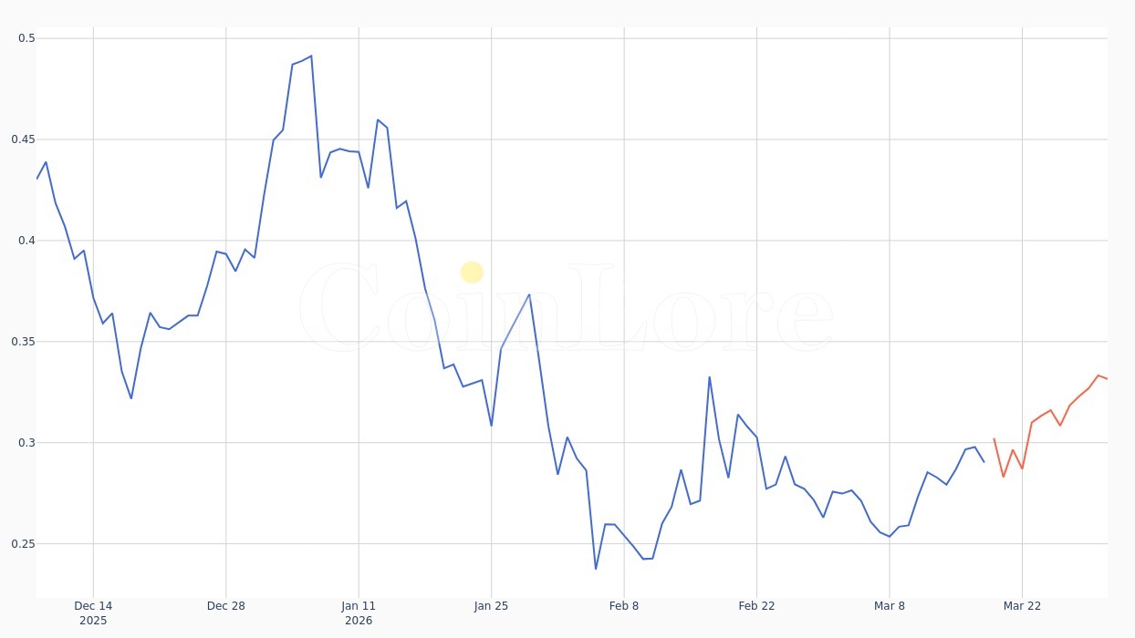 Predicción del precio a corto plazo de Jito