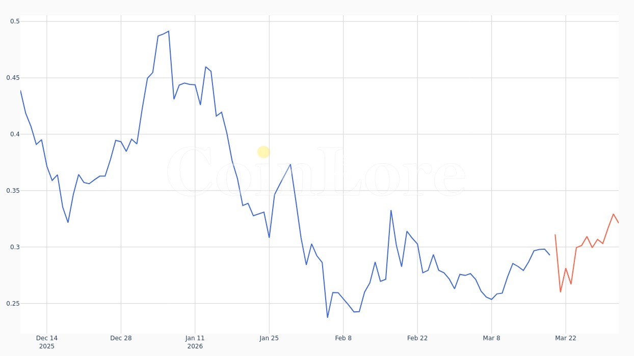Jito краткосрочный прогноз курса