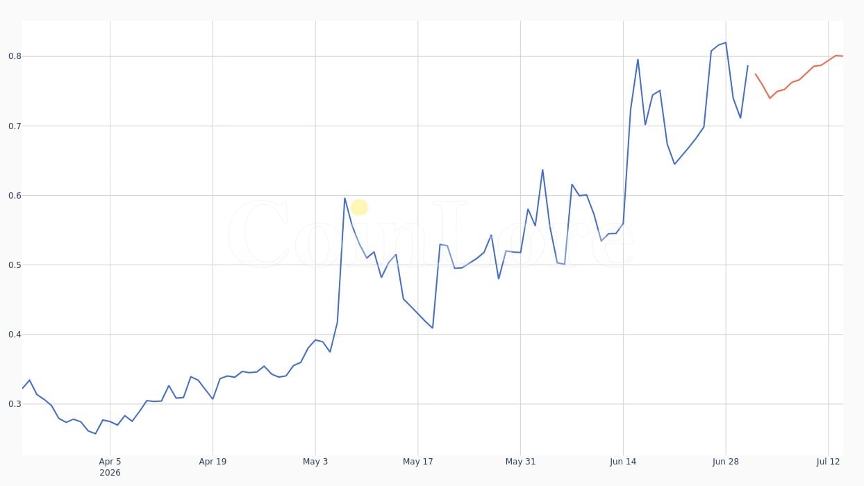 Jito Price Prediction, Short/Long Forecast - CoinLore