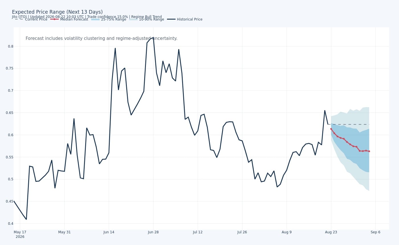 Jito price forecast next 13 days with confidence range and prediction bands
