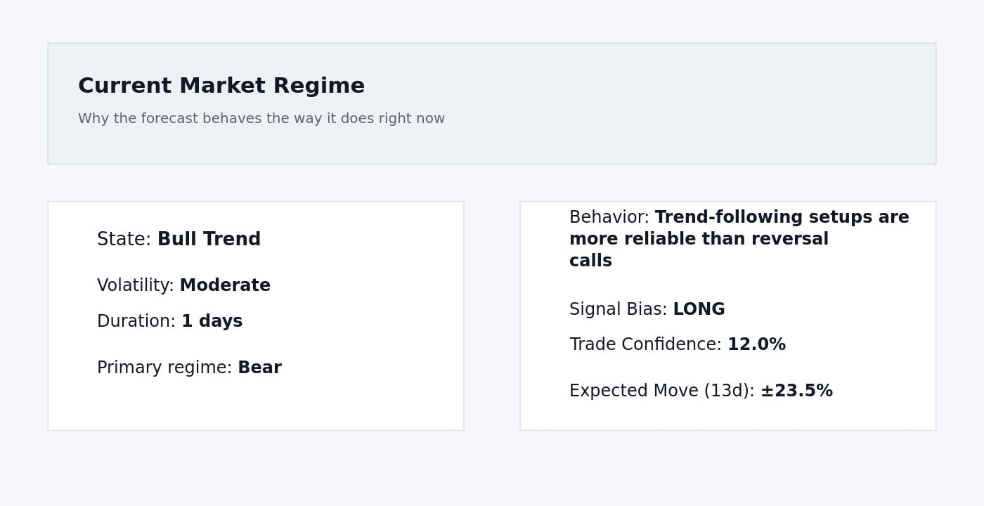 Jito market regime analysis showing volatility trend and directional reliability