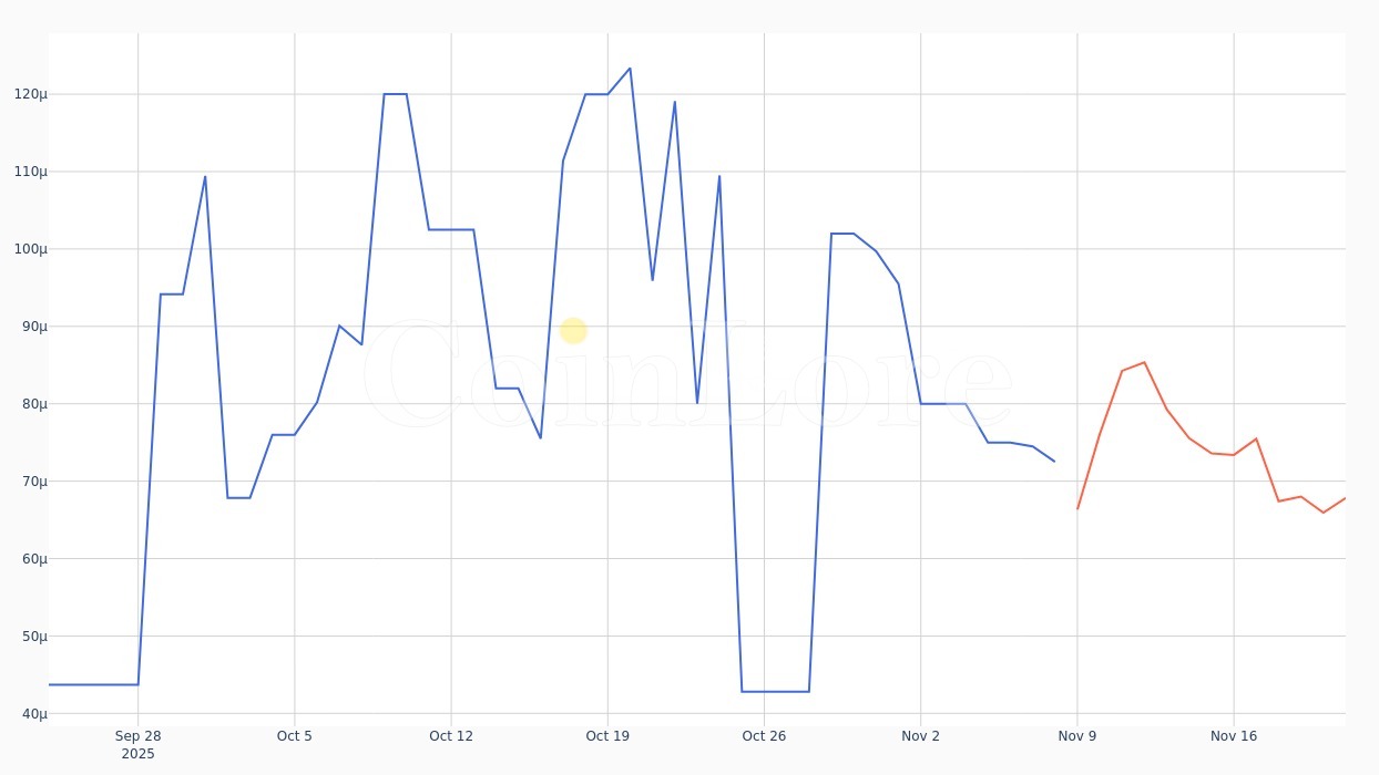 Jobchain short-term price prediction