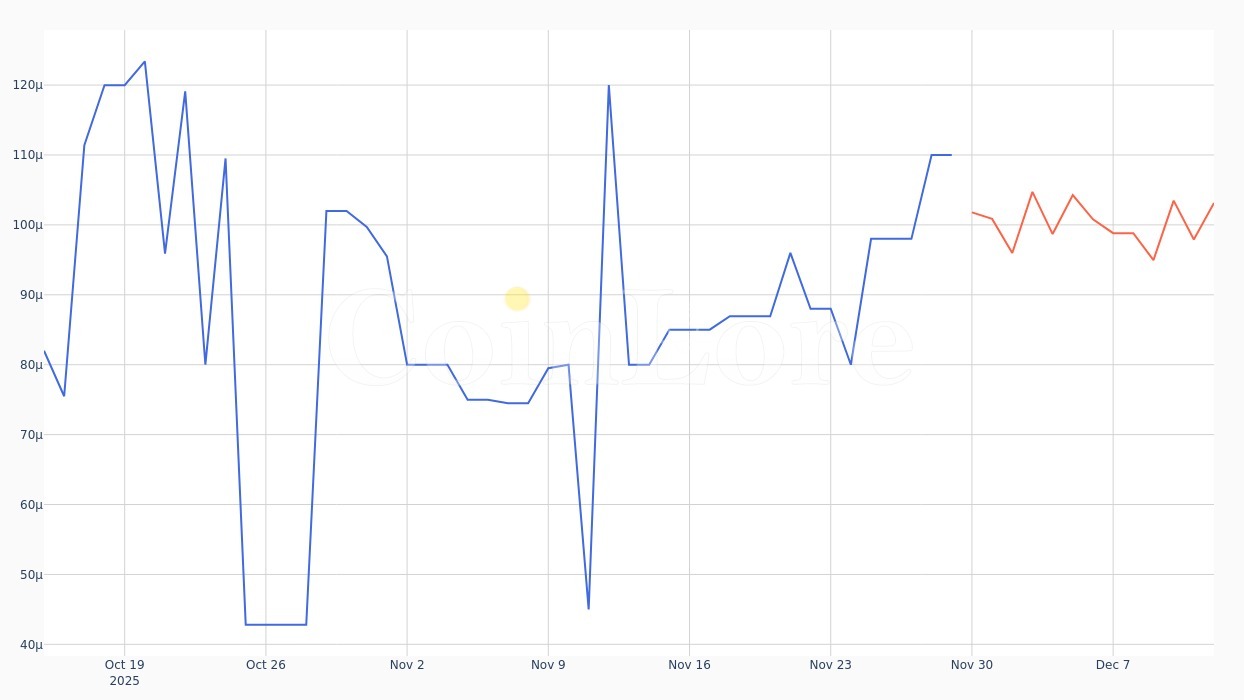 Jobchain short-term price prediction