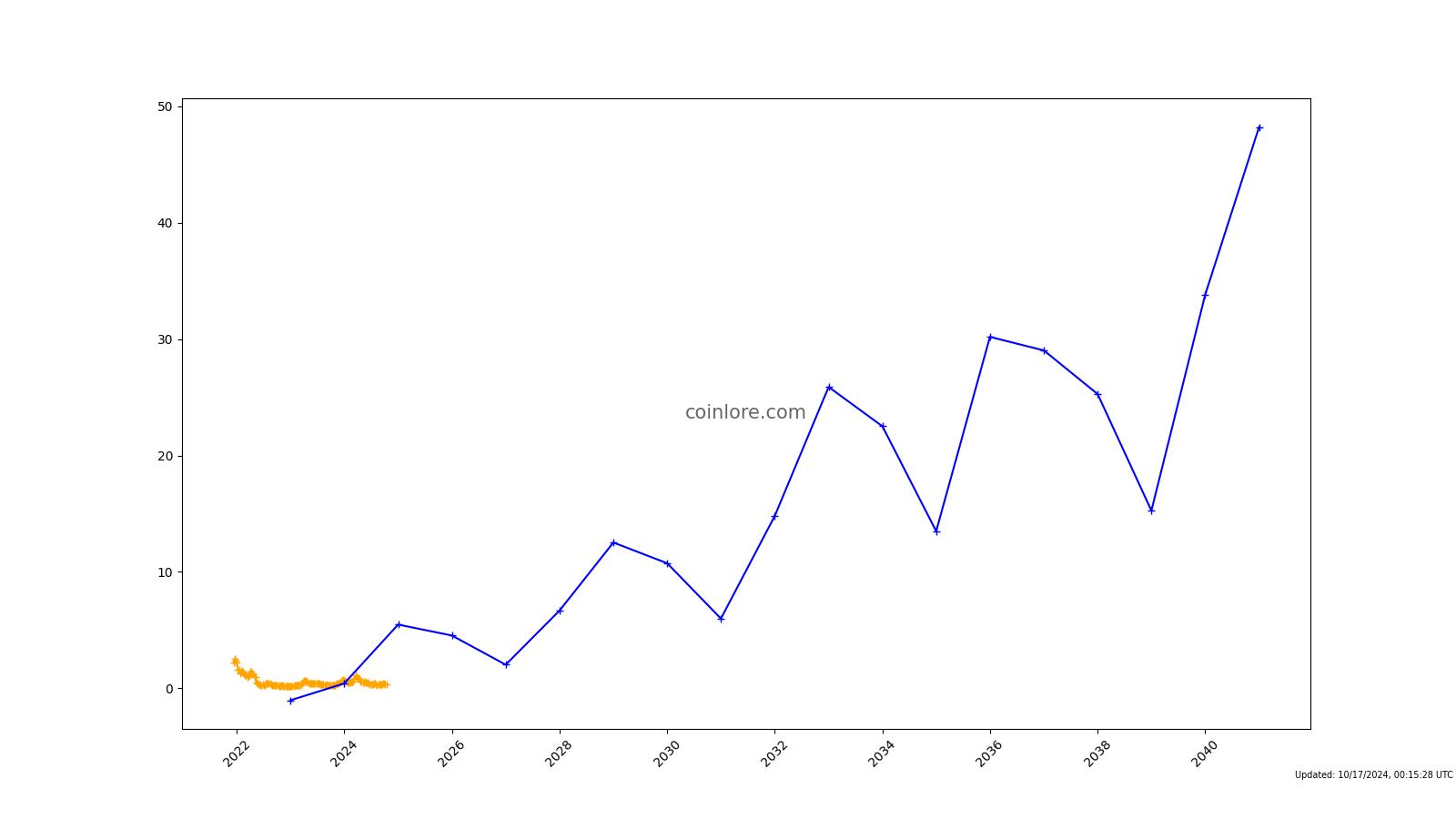 JOE Price prediction Short Long Forecast CoinLore