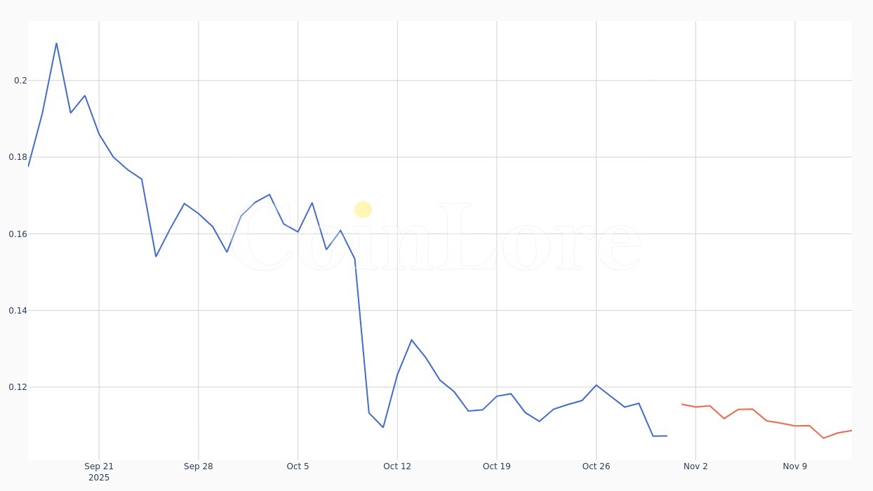 JOE kısa vadeli fiyat tahmini