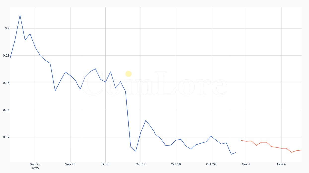 JOE kısa vadeli fiyat tahmini
