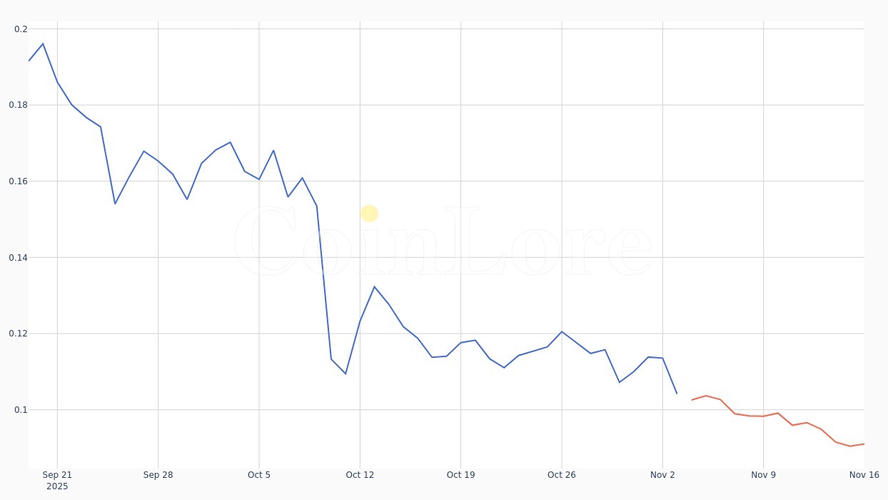 JOE kurzfristige Kurs prognose