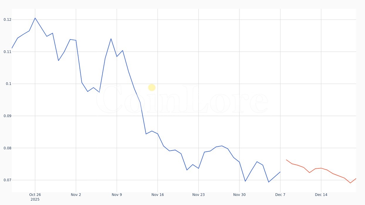 JOE short-term price prediction