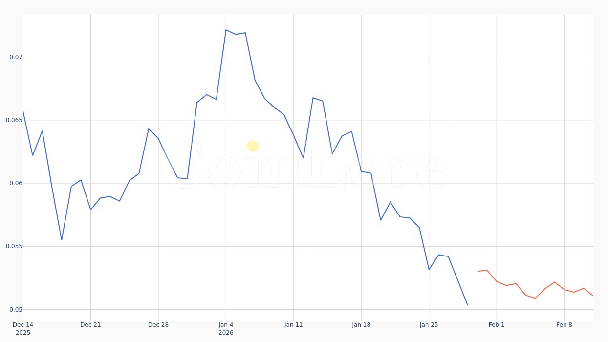 Predicción del precio a corto plazo de JOE