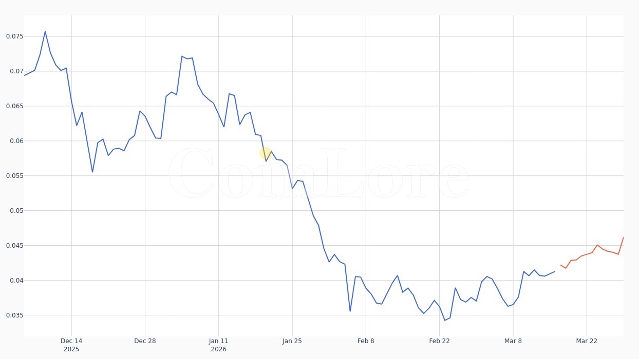 JOE kısa vadeli fiyat tahmini