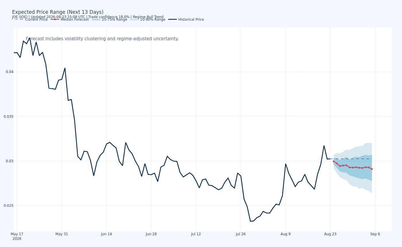 JOE price forecast next 13 days with confidence range and prediction bands
