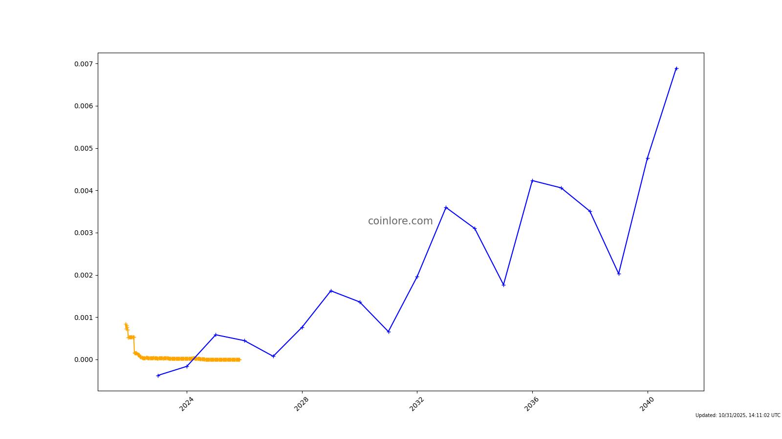 JOJO price prediction long-term