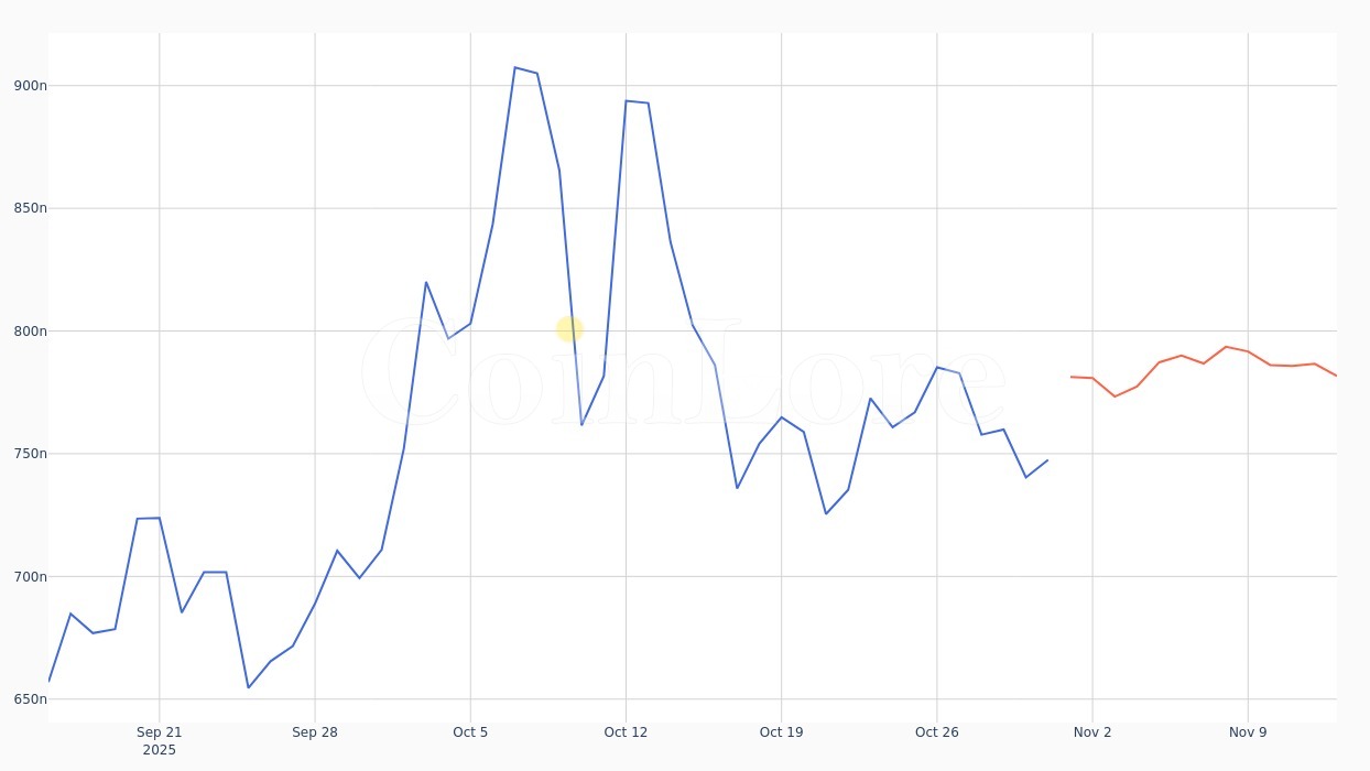 JOJO short-term price prediction