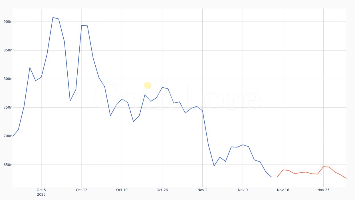 JOJO short-term price prediction