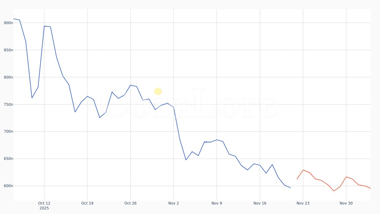 JOJO short-term price prediction