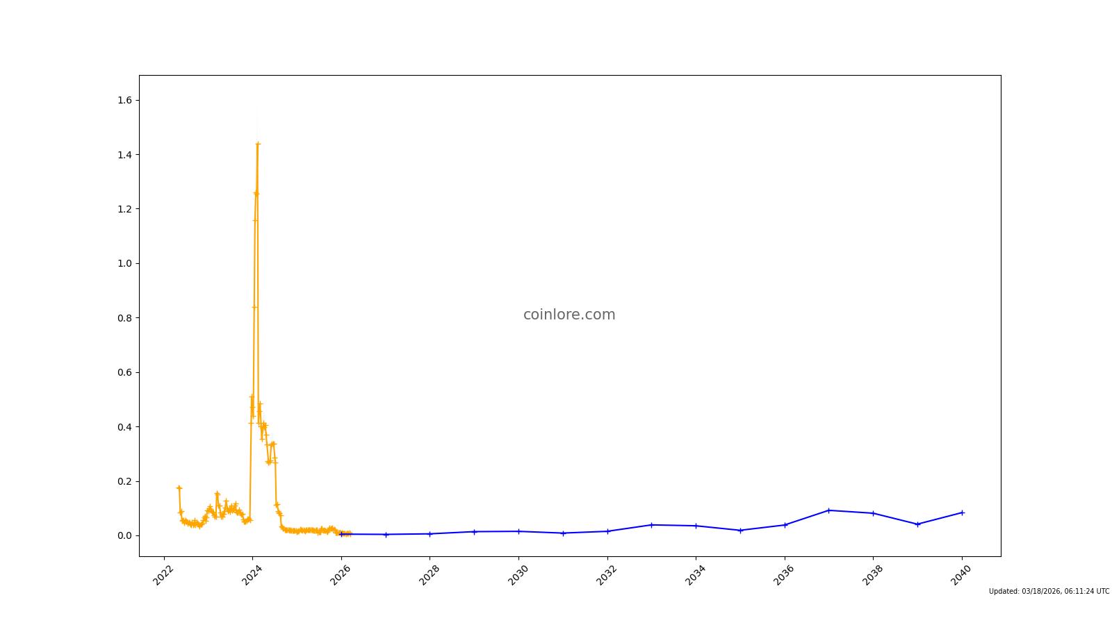 Joltify долгосрочные прогноз курса