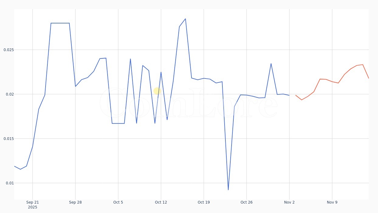 Joltify short-term price prediction