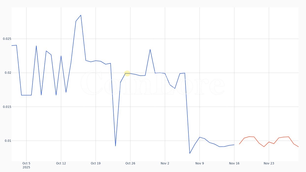 Joltify short-term price prediction
