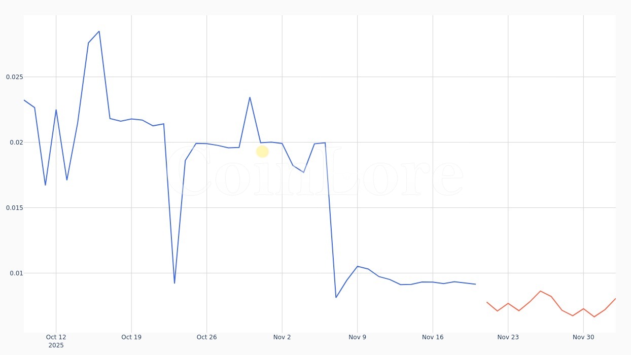 Joltify short-term price prediction