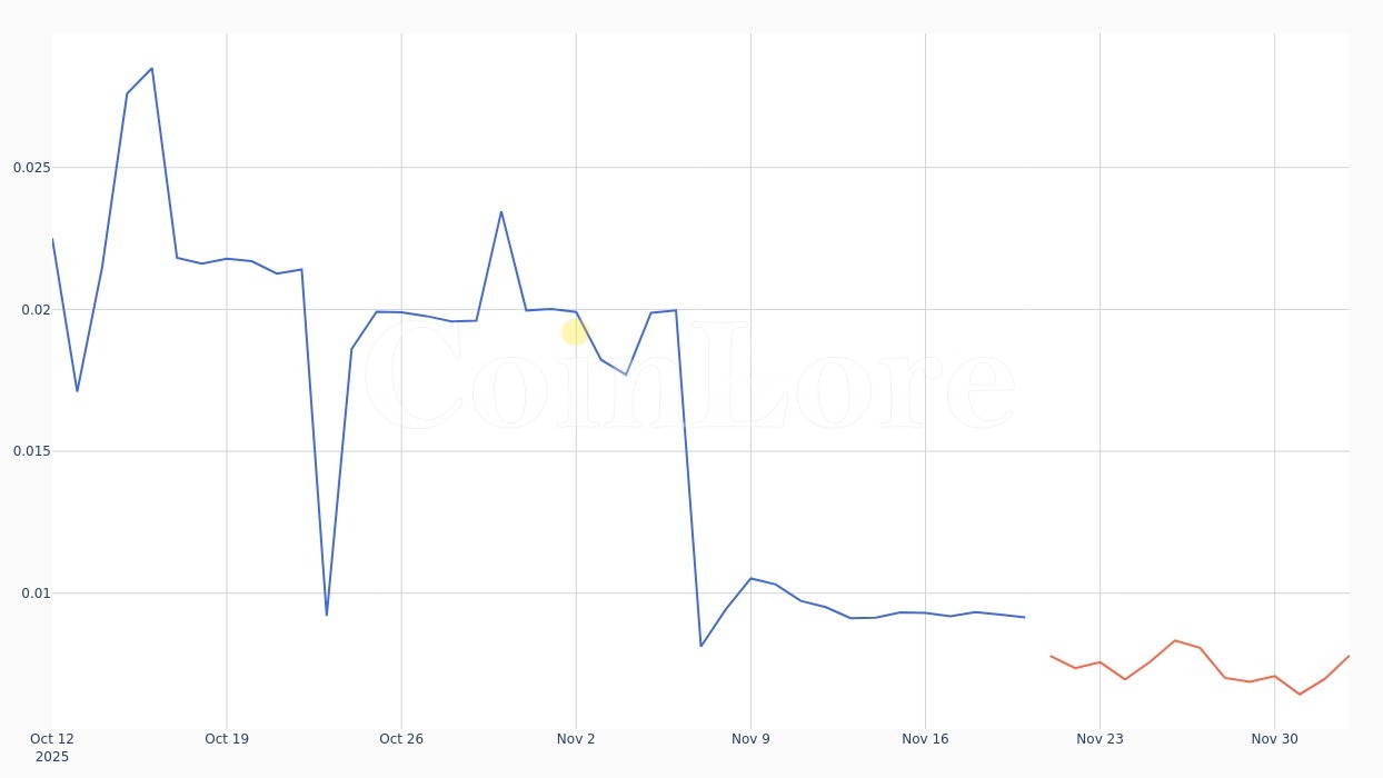 Joltify short-term price prediction