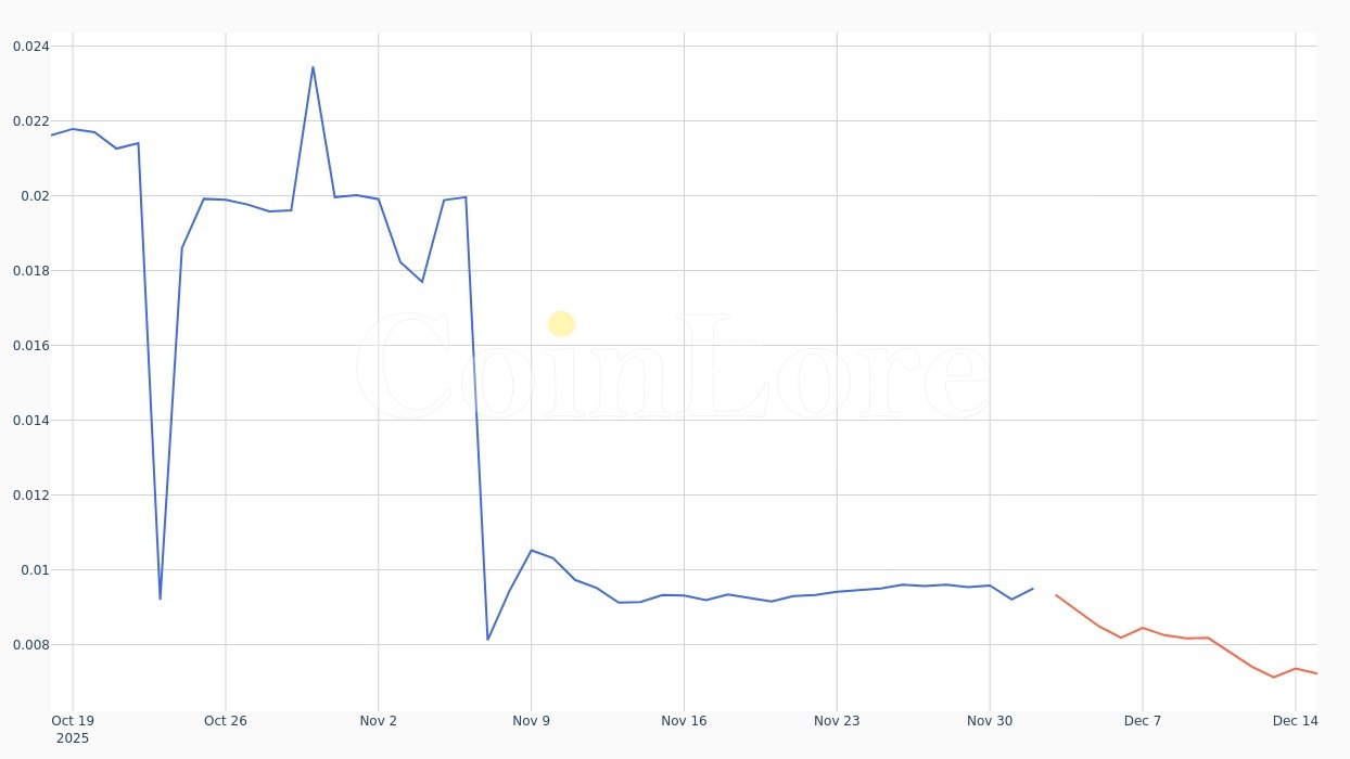 Joltify short-term price prediction