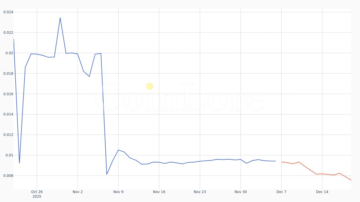 Joltify short-term price prediction