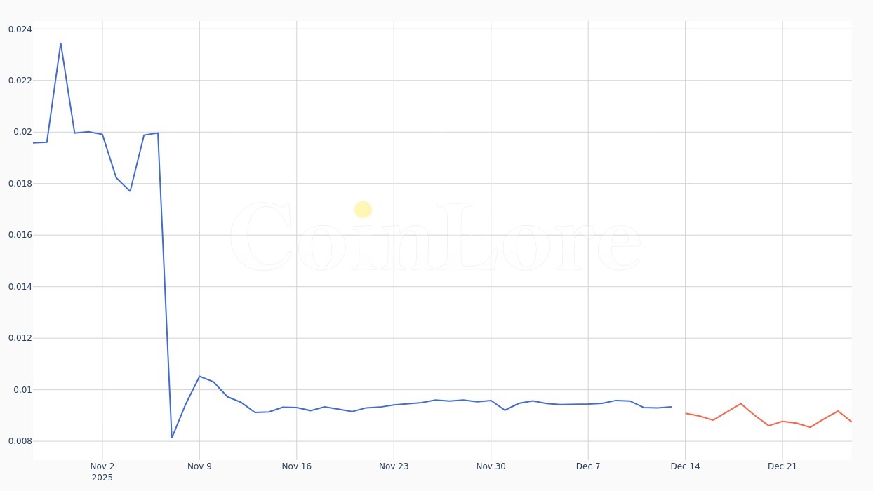 Joltify short-term price prediction