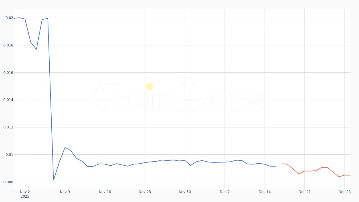 Joltify краткосрочный прогноз курса