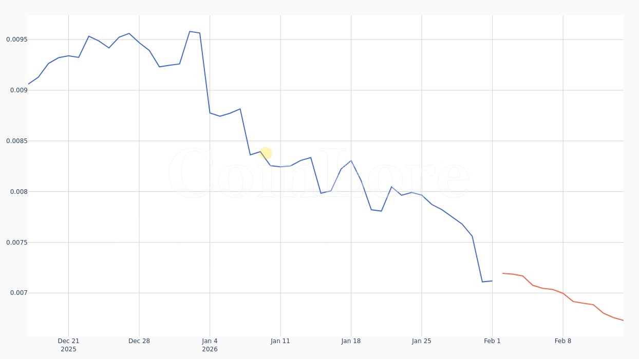 Joltify краткосрочный прогноз курса