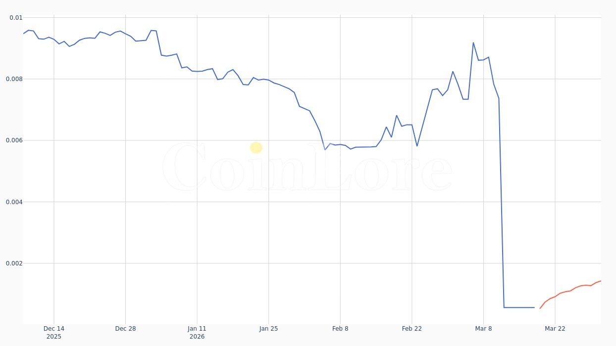 Joltify краткосрочный прогноз курса