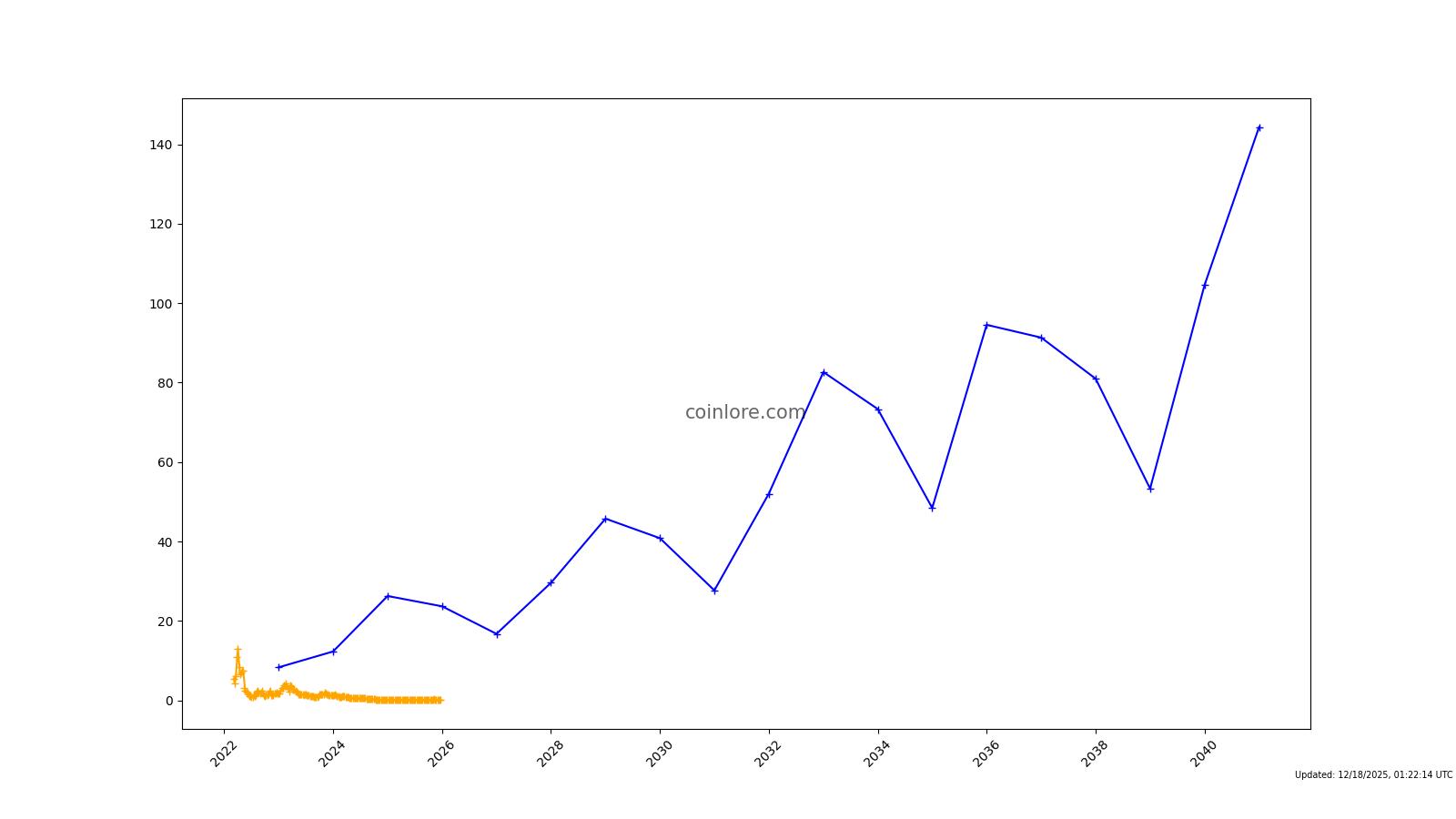 Predicción del precio de Jones DAO a largo plazo