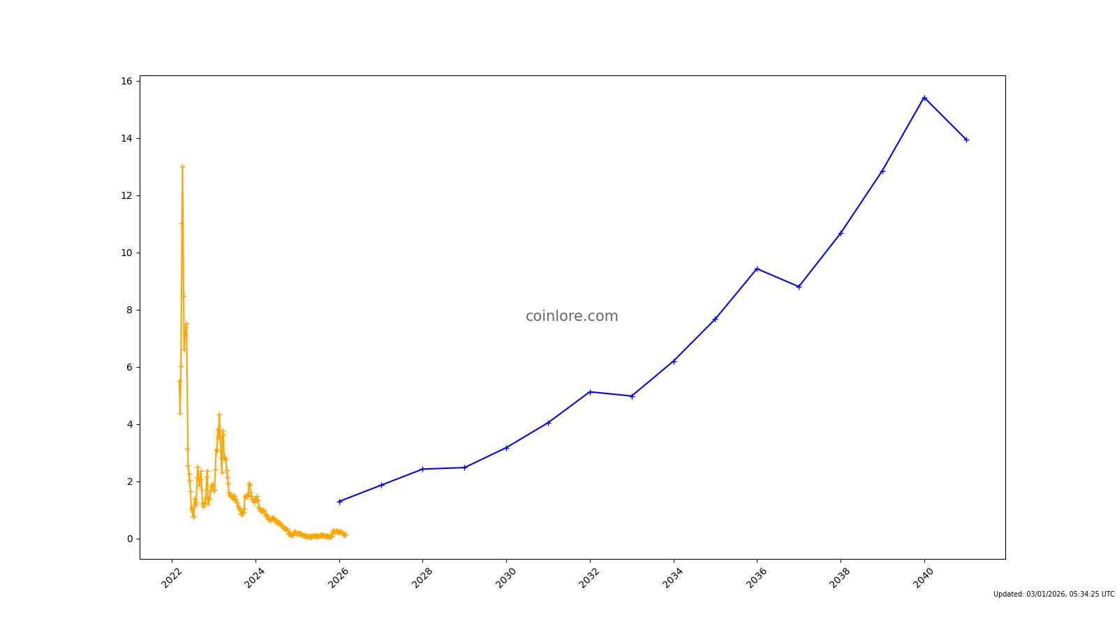 Jones DAO долгосрочные прогноз курса