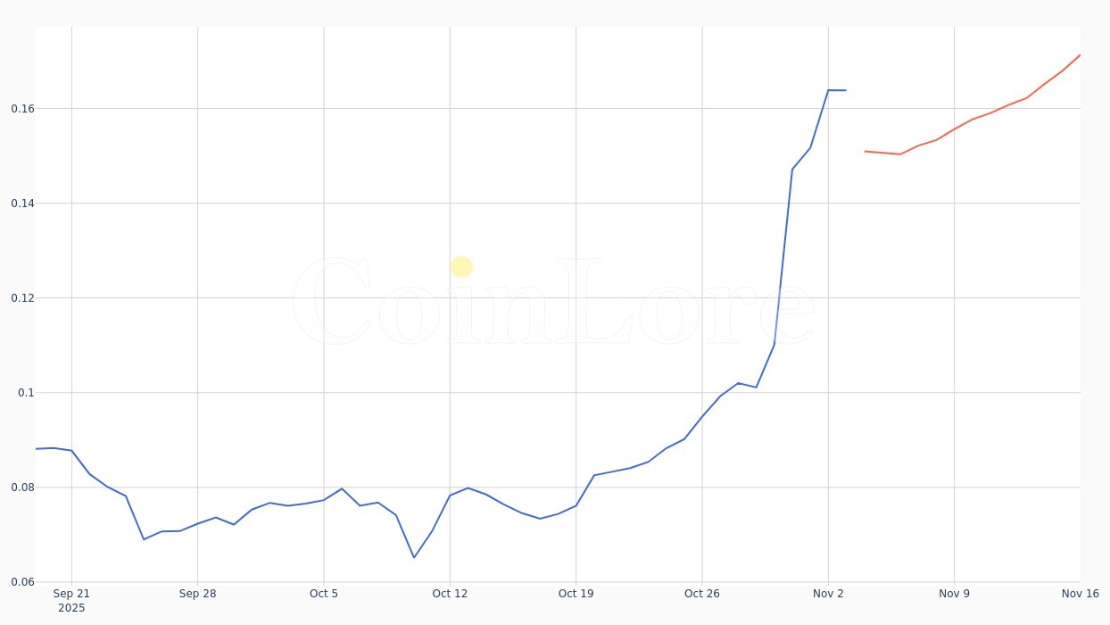 Predicción del precio a corto plazo de Jones DAO