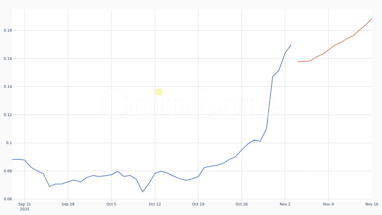 Jones DAO краткосрочный прогноз курса