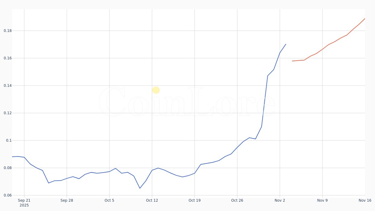 Jones DAO kurzfristige Kurs prognose