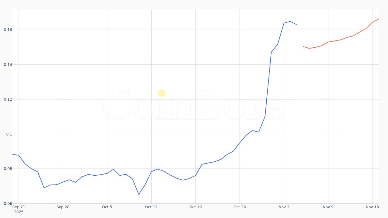 Jones DAO short-term price prediction