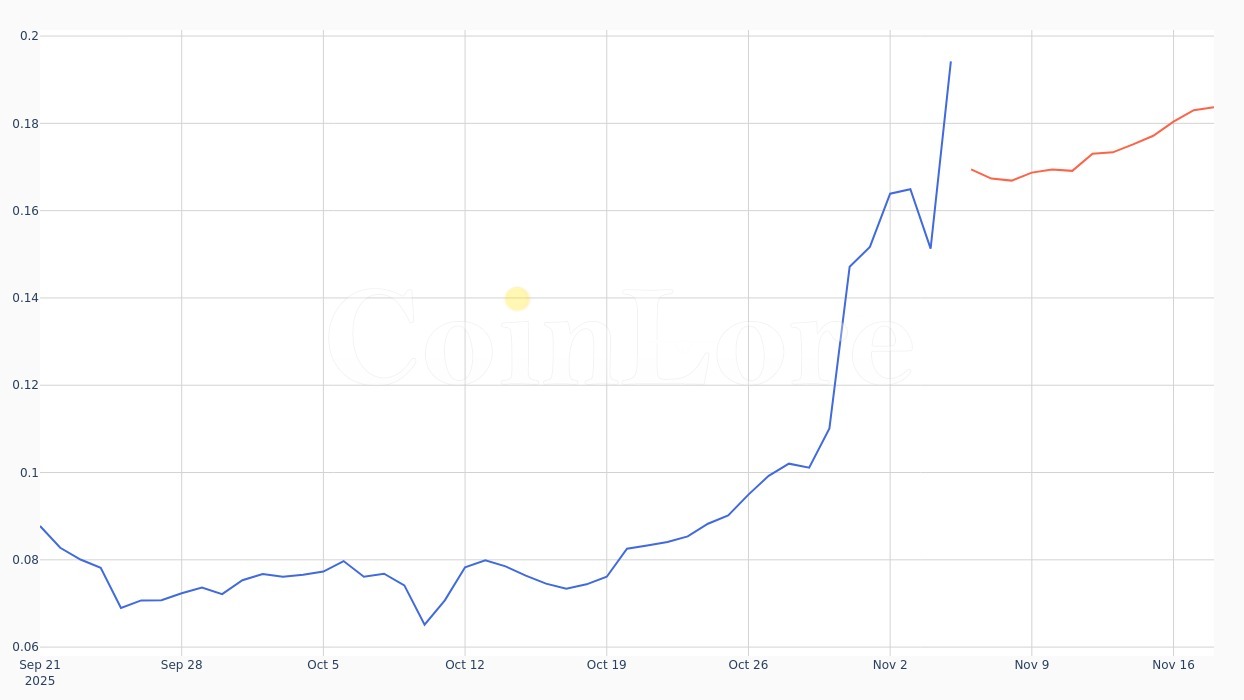 Jones DAO краткосрочный прогноз курса