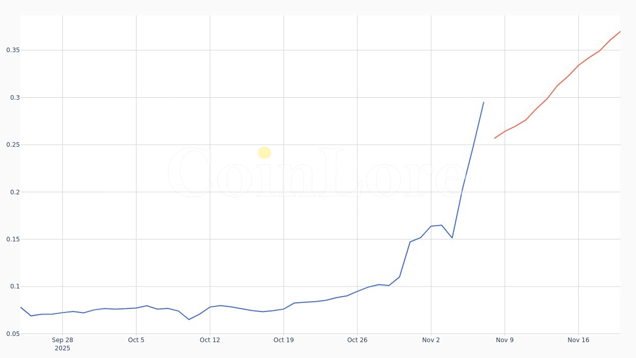 Jones DAO kurzfristige Kurs prognose