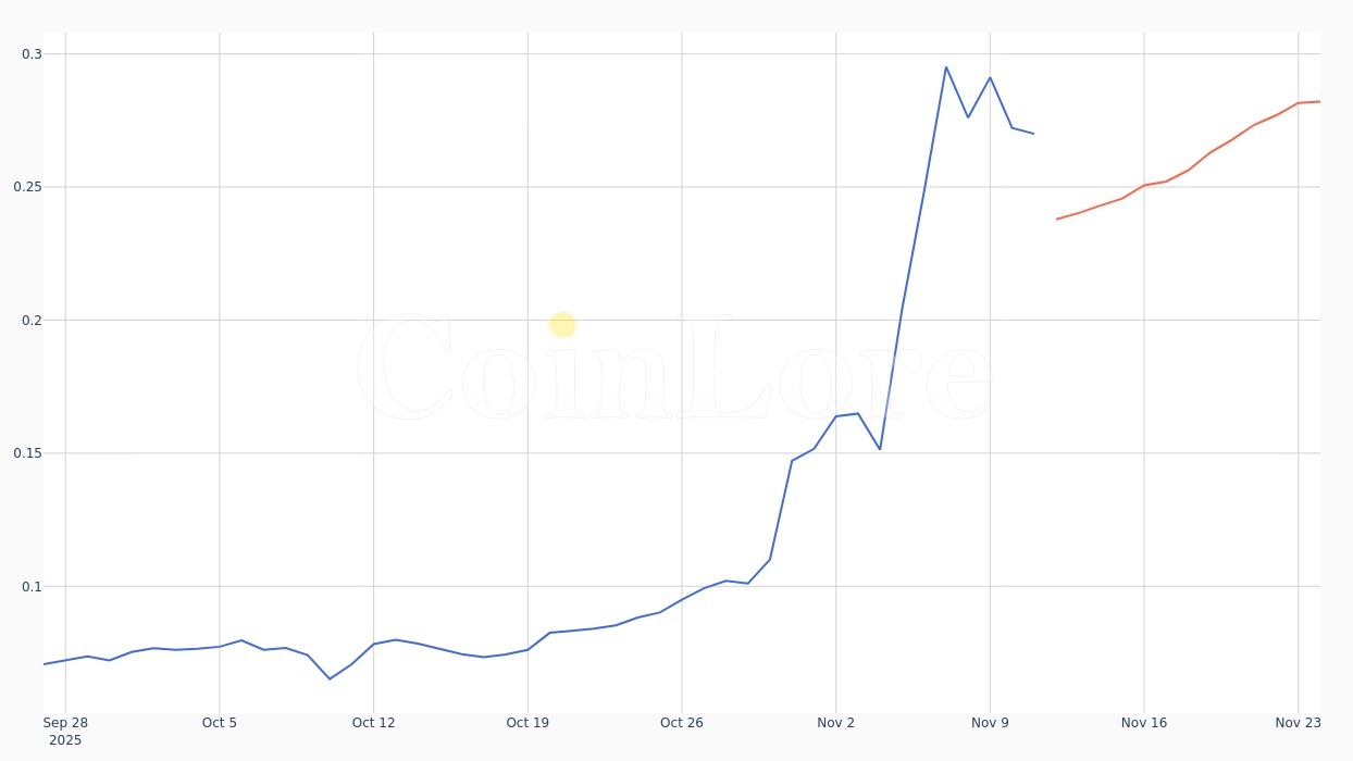 Jones DAO short-term price prediction