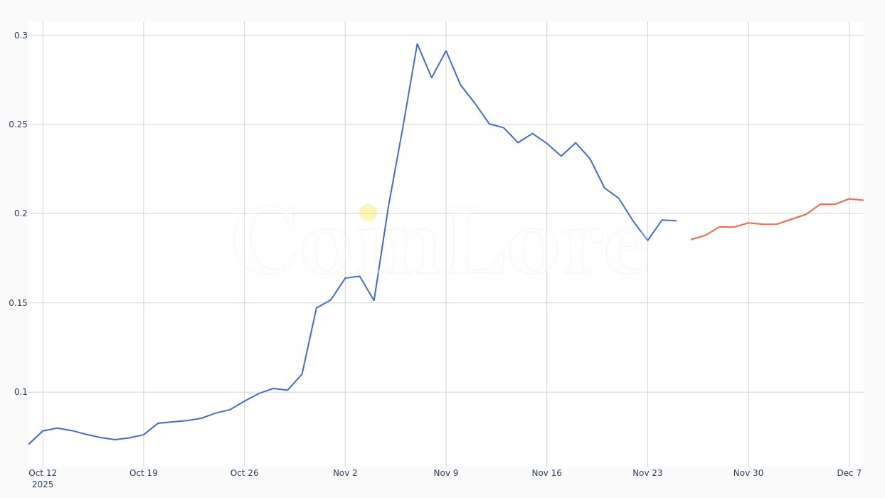 Jones DAO short-term price prediction
