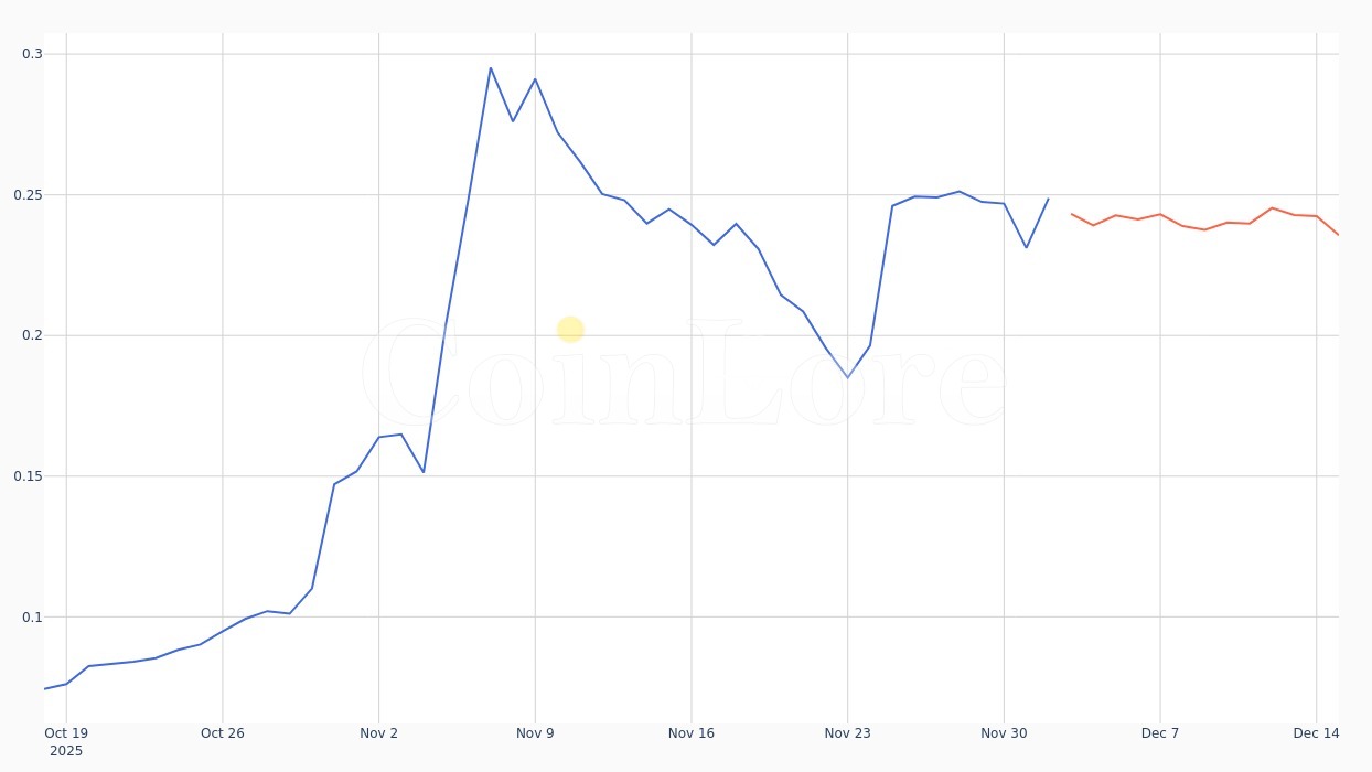 Jones DAO kısa vadeli fiyat tahmini