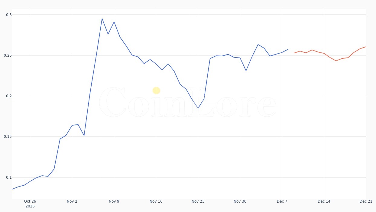 Jones DAO краткосрочный прогноз курса
