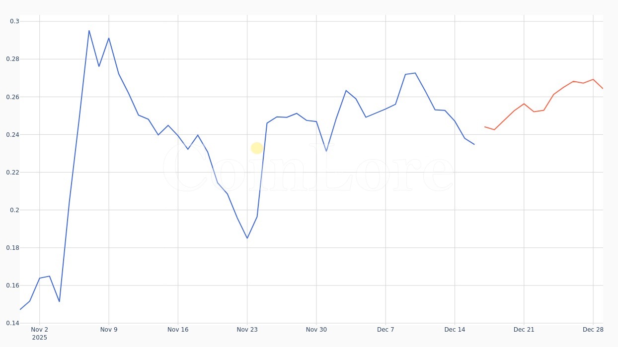 Predicción del precio a corto plazo de Jones DAO