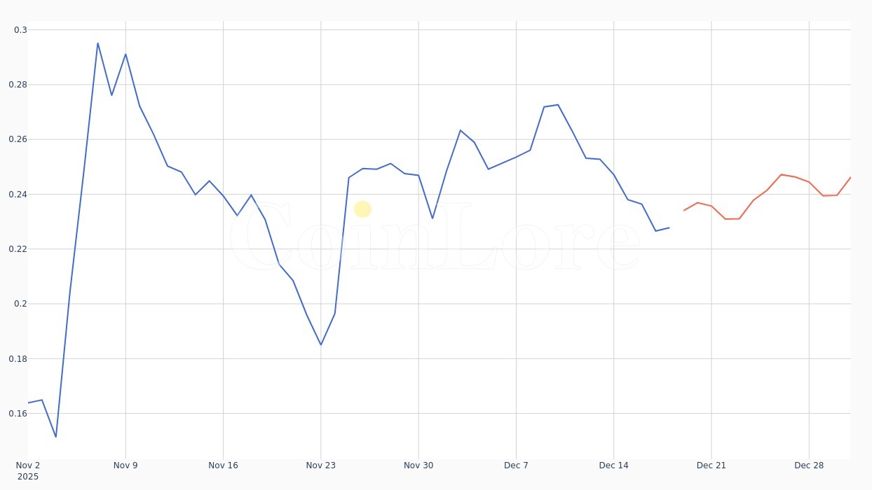 Jones DAO kısa vadeli fiyat tahmini